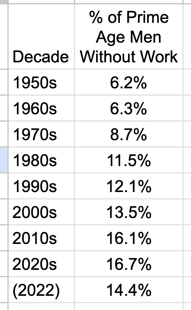 Where are the 5+ million prime age men missing from the workforce ...