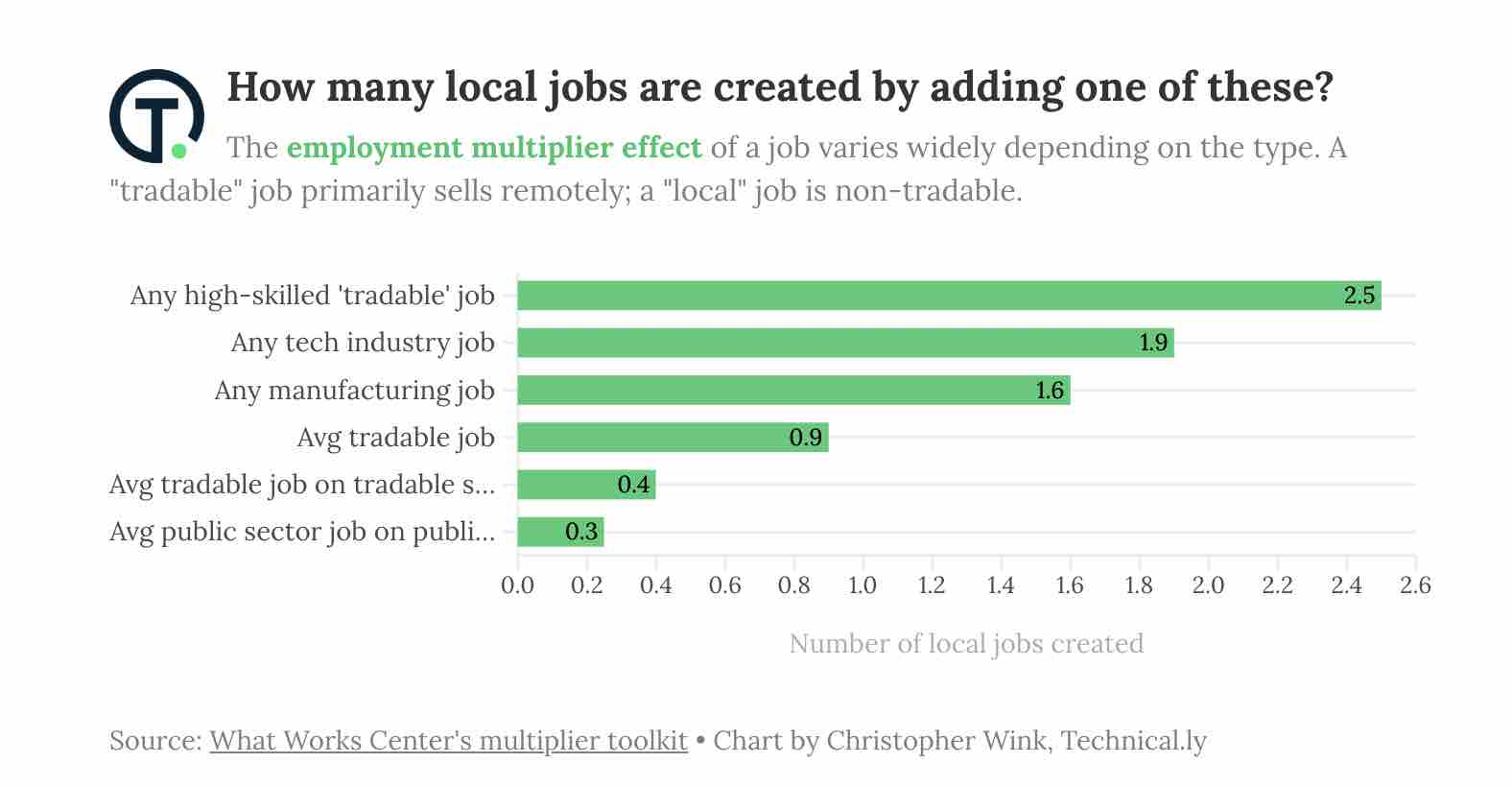 The New Geography of Jobs – CGW's Blog
